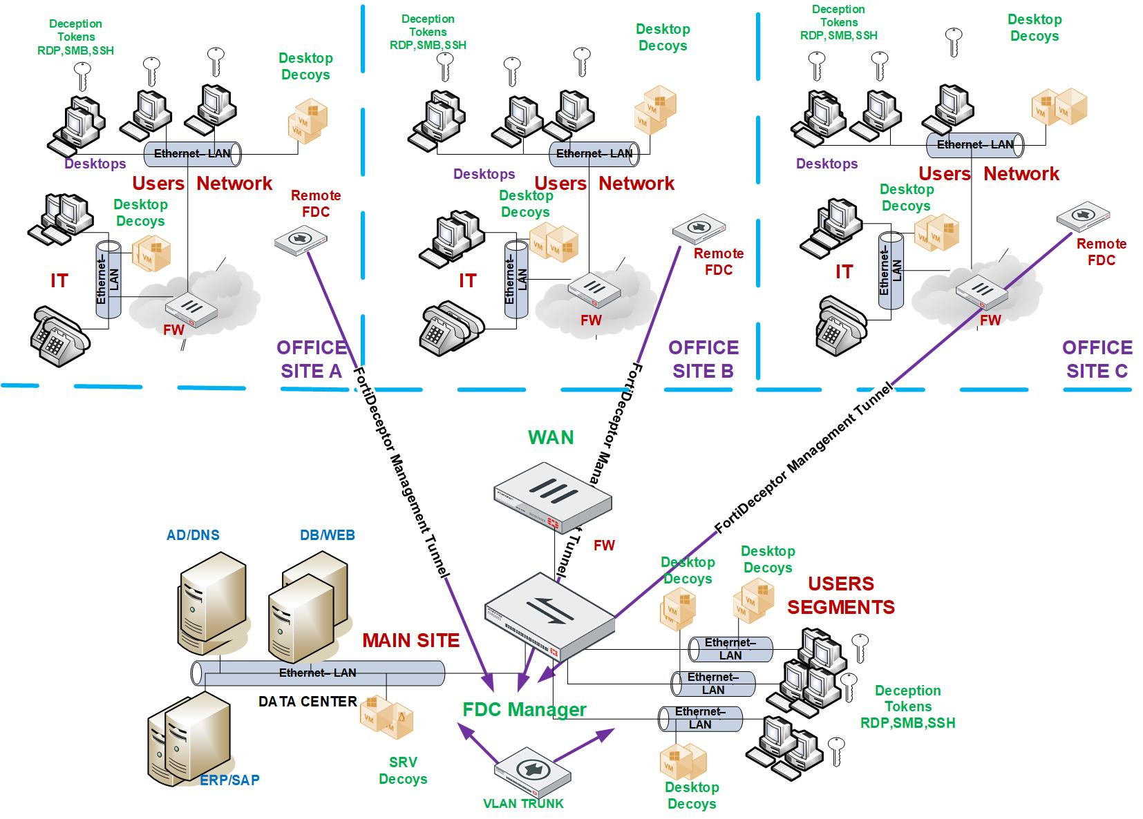 Network topology best practices | FortiDeceptor 5.3.1 | Fortinet Document Library